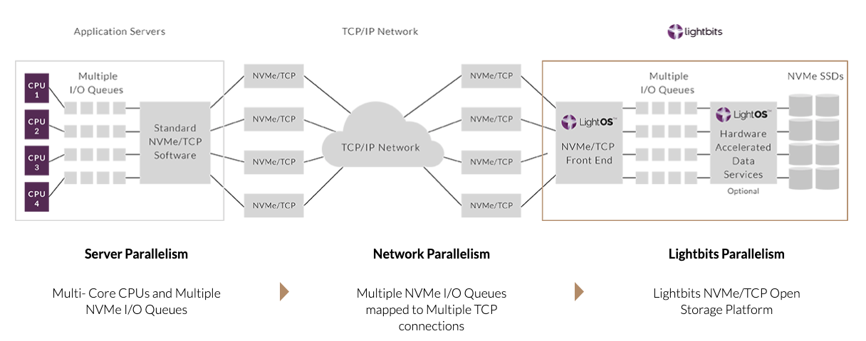EP23 – Lightbits Labs: NVMe Flash Performance Commoditization via NVMe over TCP – with Kam ...